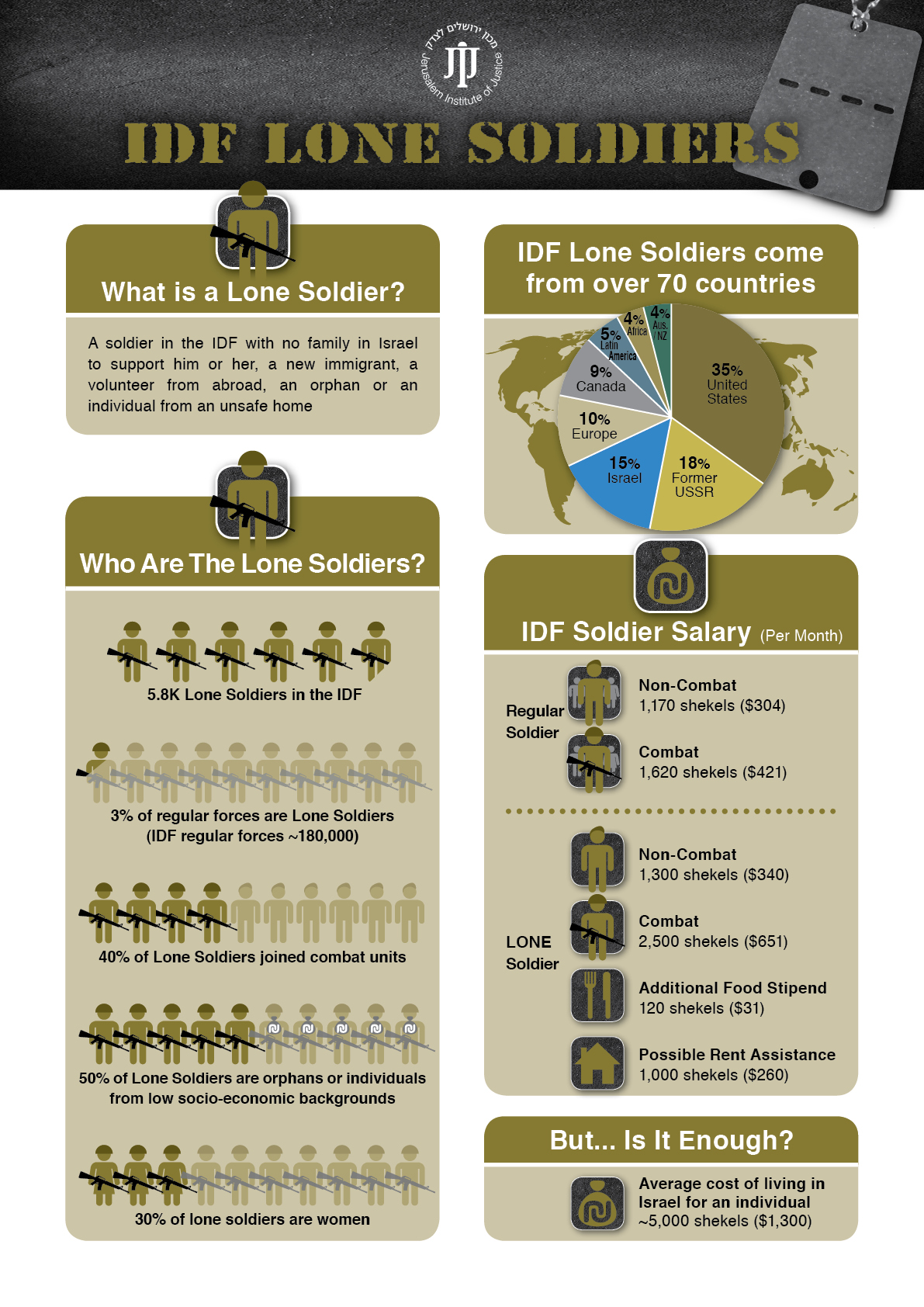Lone Soldiers - Jerusalem Institute of Justice